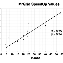 Graph depicting the linear relationship between the numbers of jobs ...