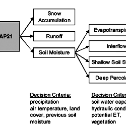 WEAP21 rainfall-runoff model flow chart.