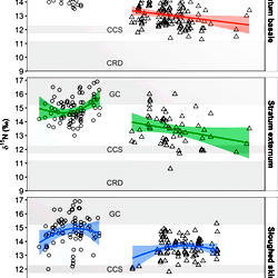GAM analysis of the seasonal trend of skin strata δ15N values in two ...