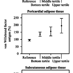 The mean values and their 95% confidence intervals of von Willebrand ...
