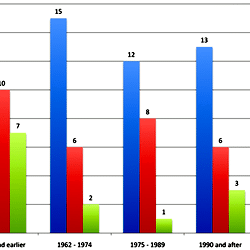 Study outcomes over time.