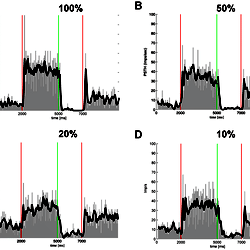 Typical example of a peristimulus time histograms of a direction ...