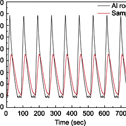 The temperature plot of the sample and the heating element for calibration.