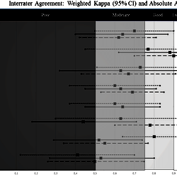 Overview of the Weighted Kappa and Absolute Agreement of the different ...