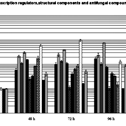 Relative expression of transcription regulators, structural and ...