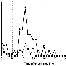 Effect of training protocol on the post stimulus time histogram ...