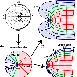 Modeling the V1–V2–V3 complex.