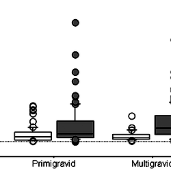 Comparison of peripheral plasma levels of Apo-B between malaria ...