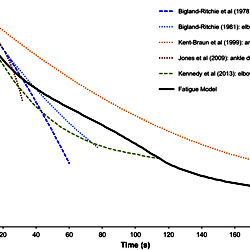 The decline in force capacity with a 100% MVC load, from Bigland ...