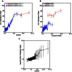 Comparing the predictive value of RSPR with standard sequence conservation.