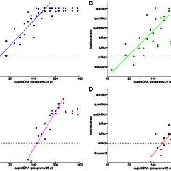 Determining DNA mass detection sensitivity by linear regression of ...