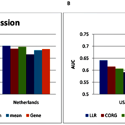 Performance of different classification methods.