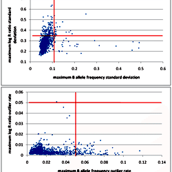 Sample quality measures (log R ratio and B allele frequency outlier ...