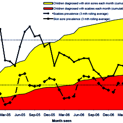 Pyoderma and scabies at the time of first assessment among children aged
