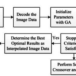 Flow diagram of proposed image interpolation scheme.