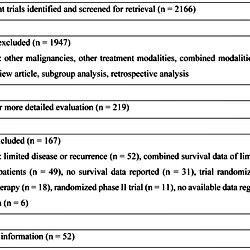 Flow chart showing the progress of trials through the review.