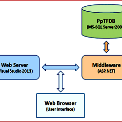 Three-Level Schema Architecture of PpTFDB.