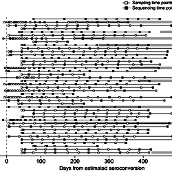Time points of sampling (open squares) and sequencing (filled squares ...