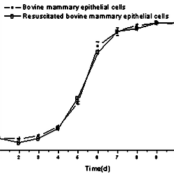Growth curves of passage and resuscitated bovine mammary epithelial cells.