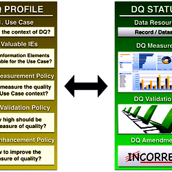The relation between DQ profile and DQ status.