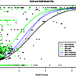 GLM and GAM model fits on the Training, Test, and Combined data sets.