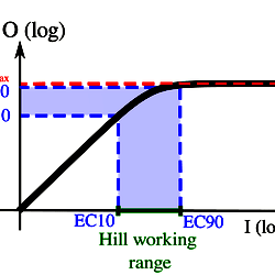 Hill function dose-response.