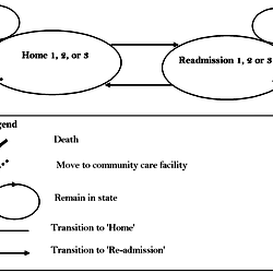 State transition Markov model.