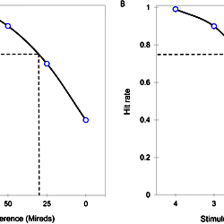 Examples of psychometric functions.