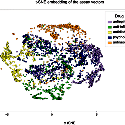 Visualization of a semantic space of assay descriptions.