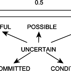 The factuality scale with proposed factuality values.