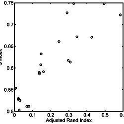 Comparison of Adjusted Rand Index and S index.