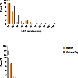 Histograms showing distribution of LCR duration and size identified by ...