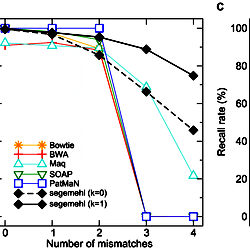 Comparison of recall rates and running time for several short read ...