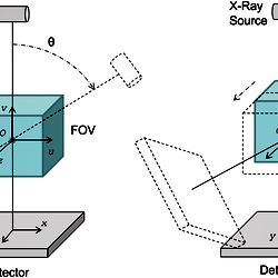 Circular scan (left) and helical scan (right) configurations.