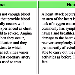 Examples of hypertext links describing a heart attack and angina.
