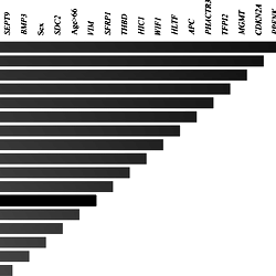 Stepwise backwards selection according to model number.