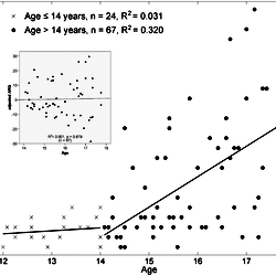 Relationship of Adolescent Risk Questionnaire (ARQ) score to ...
