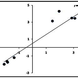 Correlation between microarray and real time PCR data.