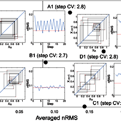 Examples of return map and time series for C7.