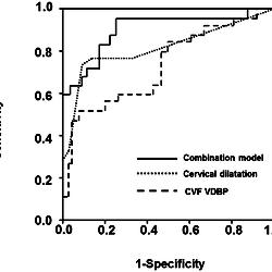 Receiver operating characteristic curves of the CVF VDBP, cervical ...