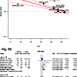 Meta-regression plot and forest plot of treatment success rates and ...