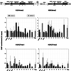 Comparision of histone modifications across a normal and deleted ...