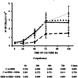 Comparison of the effect of GSH depletion by DEM and BSO on cell growth.