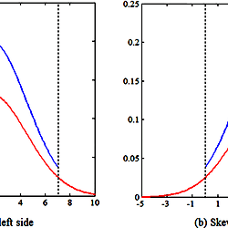Truncated normal distribution.