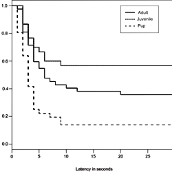 Survival model showing proportion of individuals approaching the set-up ...