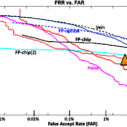 Schematic representation of FRR versus FAR curves for several state-of ...
