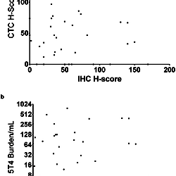 Concordance between IHC H-score and various CTC parameters.