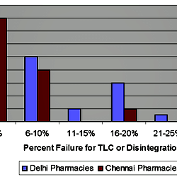 Percentage of tested samples failing TLC or disintegration by number of ...