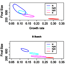 Isocontours of the growth parameters of the bayesian model.