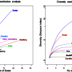 Genetic richness and diversity (inverse Simpson index) rarefaction ...